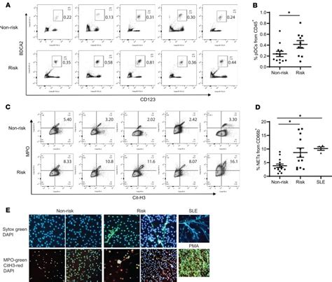 Irf5 Genetic Risk Variants Drive Myeloid Specific Irf5 Hyperactivation And Presymptomatic Sle Pmc