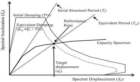 Schematic Representation Of Capacity Spectrum Method Atc 40