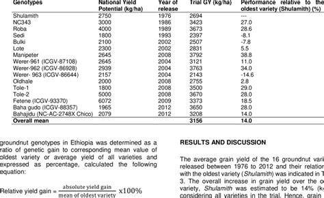Mean Yield Of Groundnut Varieties With Performance Relative To The Download Scientific Diagram
