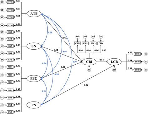 Sem And Standardized Estimates Download Scientific Diagram