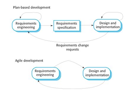 Most Projects Include Elements Ofplan Driven And Agile Processes Deciding On The Balance