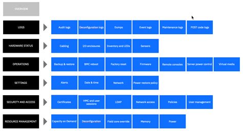 Information Architecture Update · Issue 56 · Openbmcwebui Vue · Github