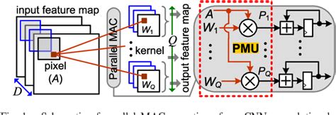 figure 1 from area efficient parallel multiplication units for cnn