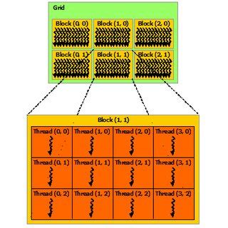 Thread Hierarchy On The GPU Download Scientific Diagram