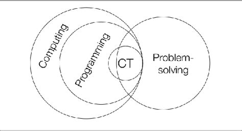 Figure 1 From A Strategy Of Learning Computational Thinking Through