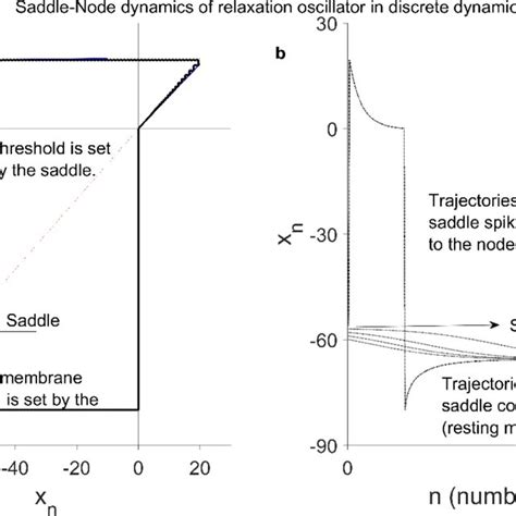 resting dynamics in the discrete relaxation oscillator model the