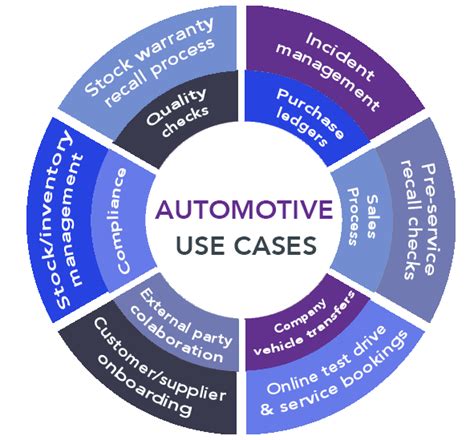 Automotive Dealerships Workflow Process Automation Flowforma