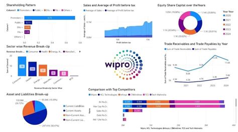 Saisha Malik On Linkedin Powerbi Dataanalytics Itservices Datavisualization Dashboard Wipro…