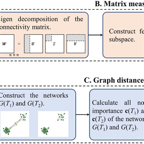 Flowchart Of Procedure For Calculating Graph Distance Measures
