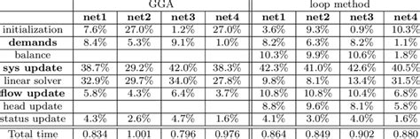 Contribution Of Each Task To The Sequential Execution Time Download