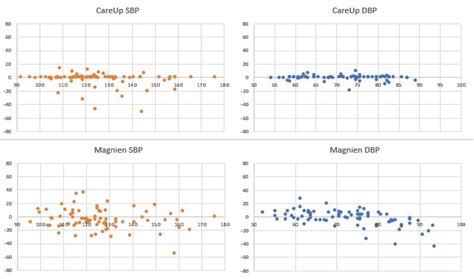 Bland Altman Plots Showing The Results Comparison For Sbp And Dbp