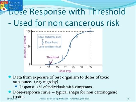 Dose Response Relationship