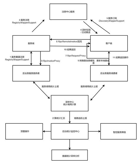 【分布式技术专题】「分布式技术架构」实践见真知，手把手教你如何实现一个属于自己的rpc框架（架构技术引导篇） rpc技术 csdn博客