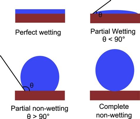 3 Sketch Of The Different Wetting Situations Download Scientific Diagram