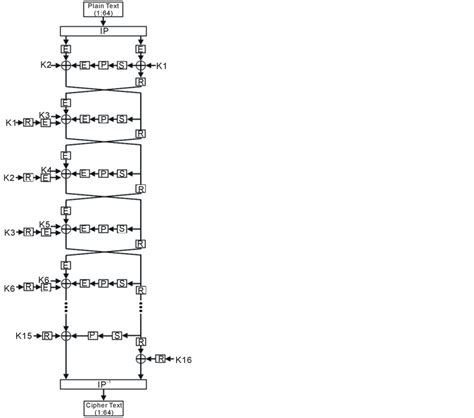 High Throughput And Area Efficient Fpga Implementations Of Data Encryption Standard Des