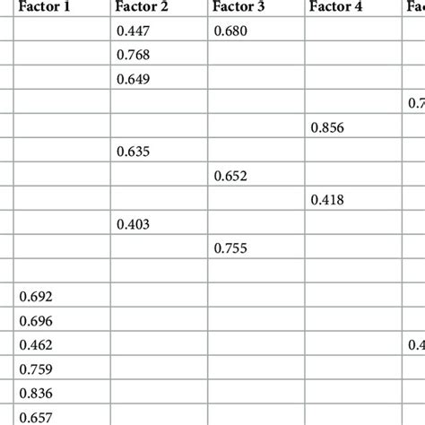 Csi Factor Analysis Of The Specific Csi Items Contributing To Each Factor Download Scientific