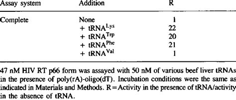 Effect Of Various Beef Liver Trnas On Hiv Reverse Transcriptase P66 Dna