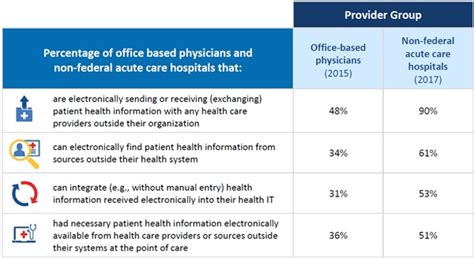 미국 보건성 2018년 의료정보의 전자적 이용 및 교환 시스템에 관한 보고서 의회에 제출
