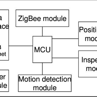 Wireless Data Transmission Module Download Scientific Diagram