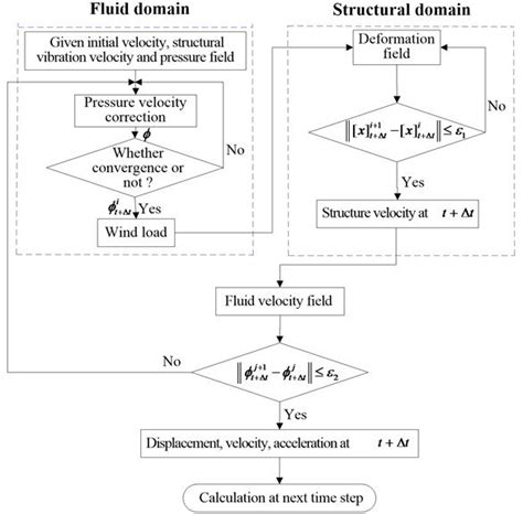 schematic diagram of fluid structure interaction numerical calculation