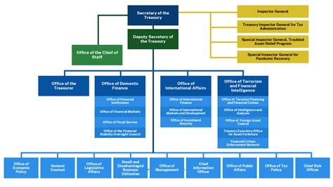 Organizational Chart Us Department Of The Treasury