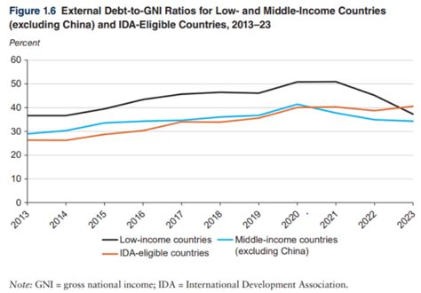 Annual International Debt Report Idr 2024