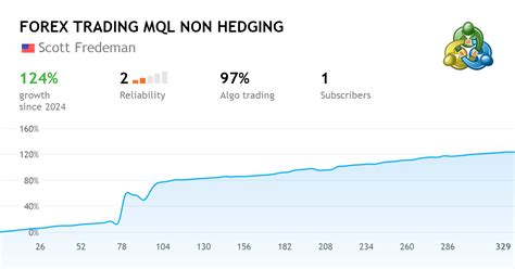 Copy Trades Of The Forex Trading Mql Non Hedging Trading Signal For