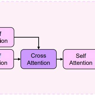 The Structure Of Attention Based Head Of Cross Attention