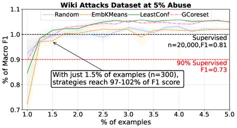 Transformers Based Active Learning Beats Fully Supervised Baseline With Download Scientific