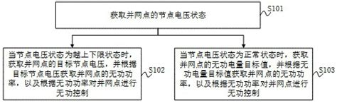 Distributed Energy And Grid Connected Reactive Power Control Method And Device Thereof And