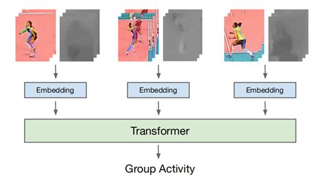 论文阅读笔记： Actor Transformers For Group Activity Recognition” 我的征途是星辰大海