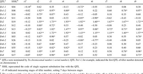 Qtl Effect Values Estimated At Nine Stages Download Table