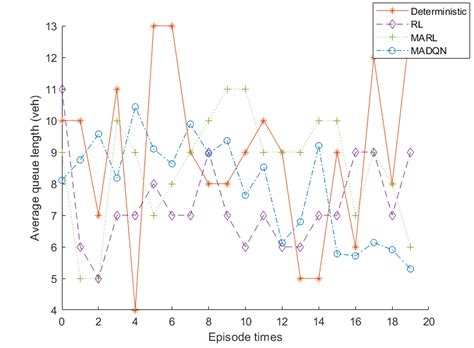 Average Queue Length Under Recurring And Non Recurring Traffic