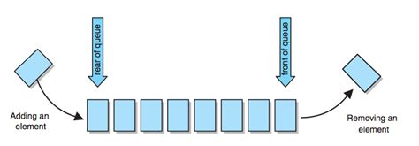Queue Adt Mrs Elias Algorithms And Data Structures