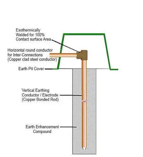 Copper Earthing System Manufacturers And Suppliers In India