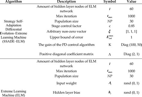 The Parameters Of The Adaptive Control Algorithm Download Scientific