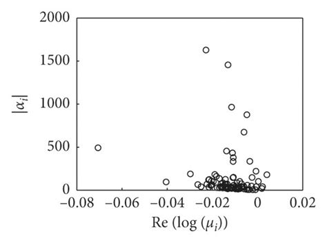 The Absolute Value Of The Dmd Amplitudes αi Distribution Versus A The Download Scientific