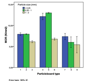 Modulus Of Rupture Values Of P Canariensis Binderless Particleboards