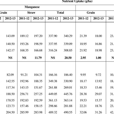 Nutrient Concentration As Influenced By Wheat Varieties And Nutrient Download Table
