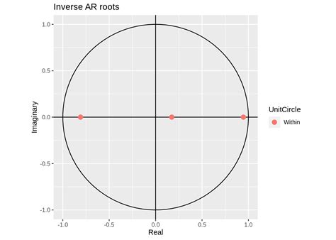 Chapter 33 Time Series Analysis In R Community Contributions Stat Gr 5293