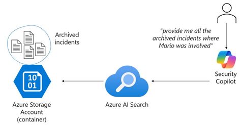 Mario Cuomo On Linkedin Microsoftsecurity Securitycopilot Generativeai