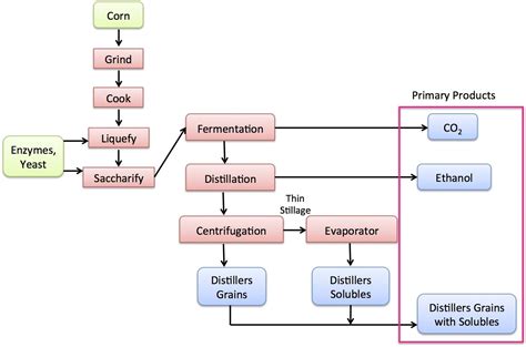 Diagram Of The Dry Grind Ethanol Process