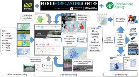 Flood Forecasting Factfile Royal Meteorological Society