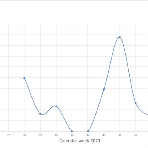 Development Of The Rate Of S Gene Dropout With Ct Download Scientific