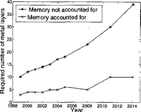 Figure 3 From A Methodology For The Interconnect Performance Evaluation