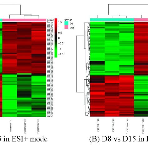 Cluster Analysis Of D8 Vs D15 In Esi Mode A And Esi Mode B Each