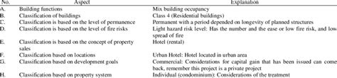 Building Classification Download Table Building Classification Download Table