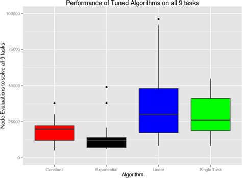 Multitask Evolution With Cartesian Genetic Programming Paper And Code