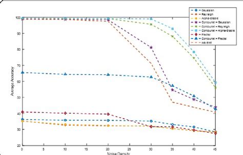 Average Segmentation Accuracy Of Different Methods In The Presence Of Download Scientific