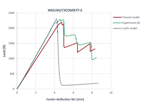 Predicted Load Vs Deflection Curves Of Ims194cycom977 2 Composite